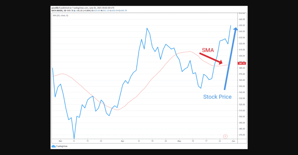 Hull Moving Average : Solving the Lags and SMA