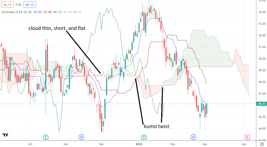 How To Use The Ichimoku Cloud Indicator
