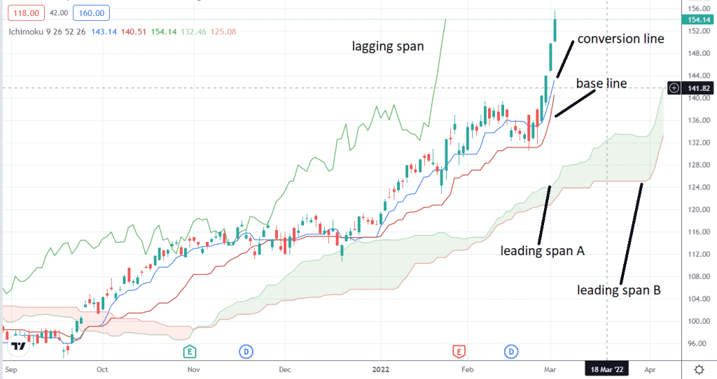 How To Use The Ichimoku Cloud Indicator