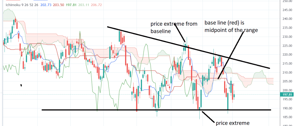 How To Use The Ichimoku Cloud Indicator