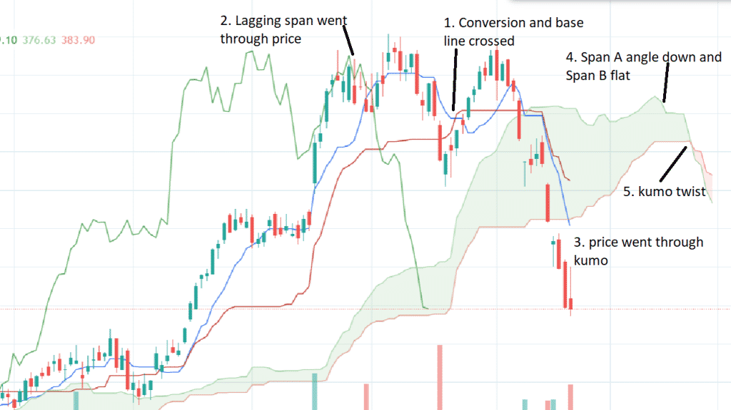 How To Use The Ichimoku Cloud Indicator