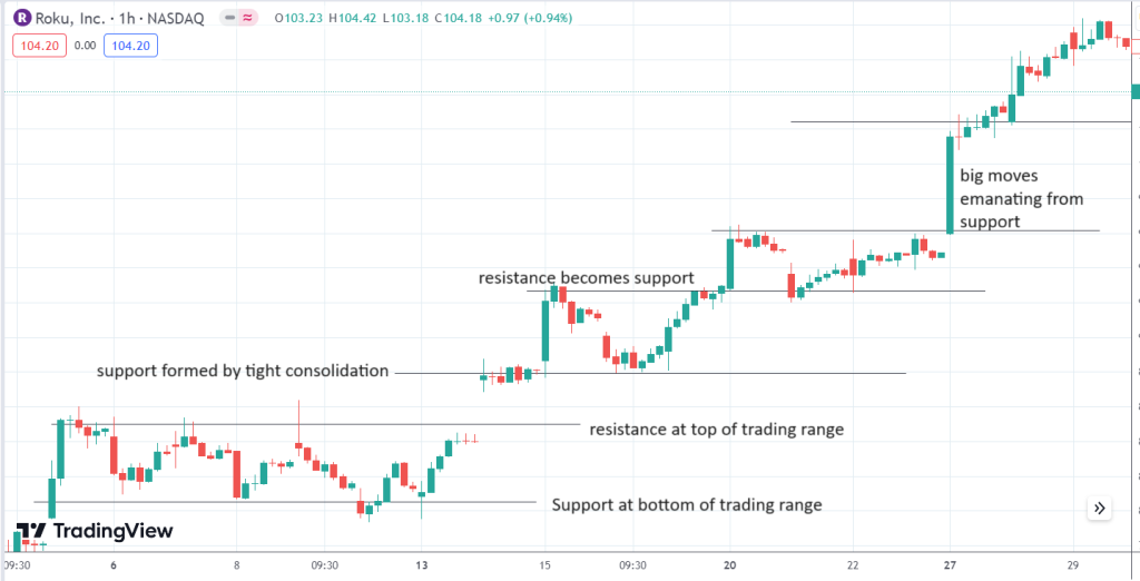 How To Identify Support And Resistance Levels?