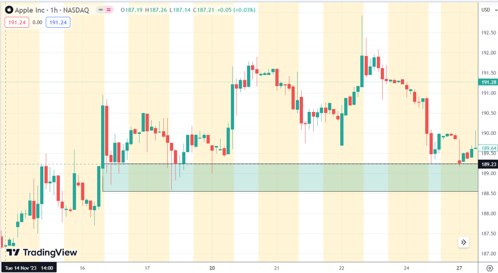 identify support and resistance levels | Options Trading IQ