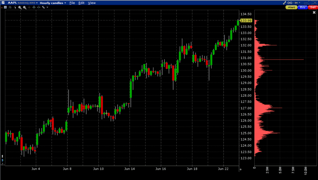 Interactive Brokers Volume Profile : How To Add To TWS Chart