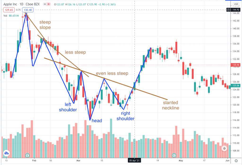 Inverse Head and Shoulders Pattern : How To Spot It