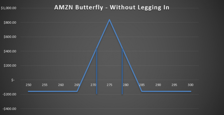Everything You Need to Know About Butterfly Spreads