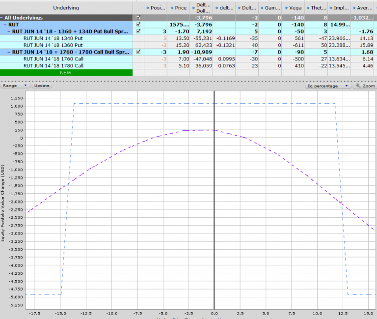 Iron Condors: The Complete Guide With Examples and Strategies