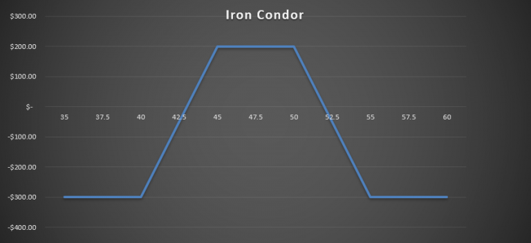 Iron Condors: The Complete Guide With Examples and Strategies