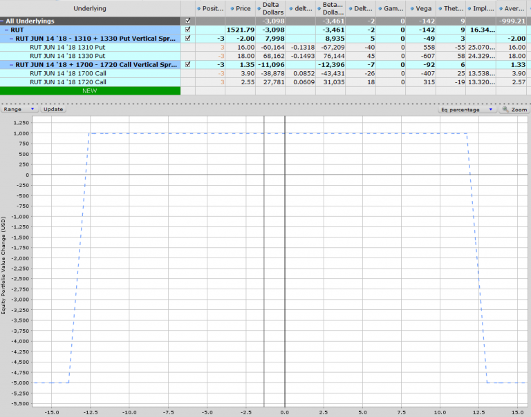 Iron Condors: The Complete Guide With Examples and Strategies