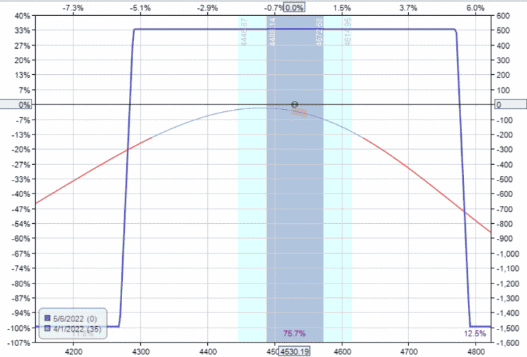 Iron Condor Setup - Narrow Or Wide Wings?