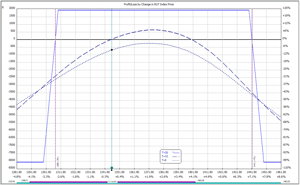 Iron Condors: The Complete Guide With Examples and Strategies