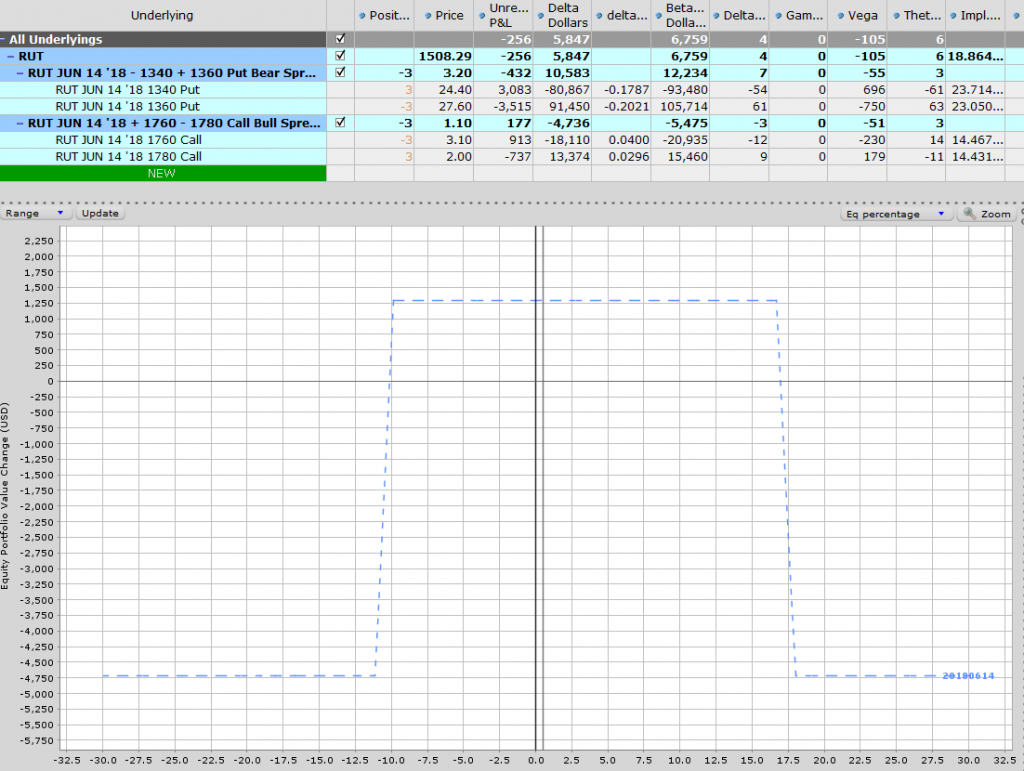 Iron Condors: The Complete Guide With Examples and Strategies