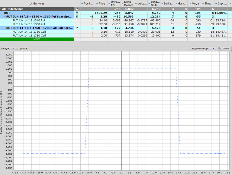 Iron Condors: The Complete Guide With Examples and Strategies