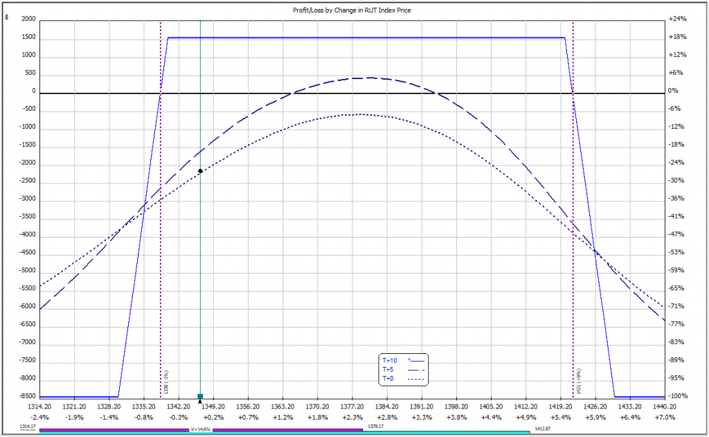 Iron Condors: The Complete Guide With Examples and Strategies