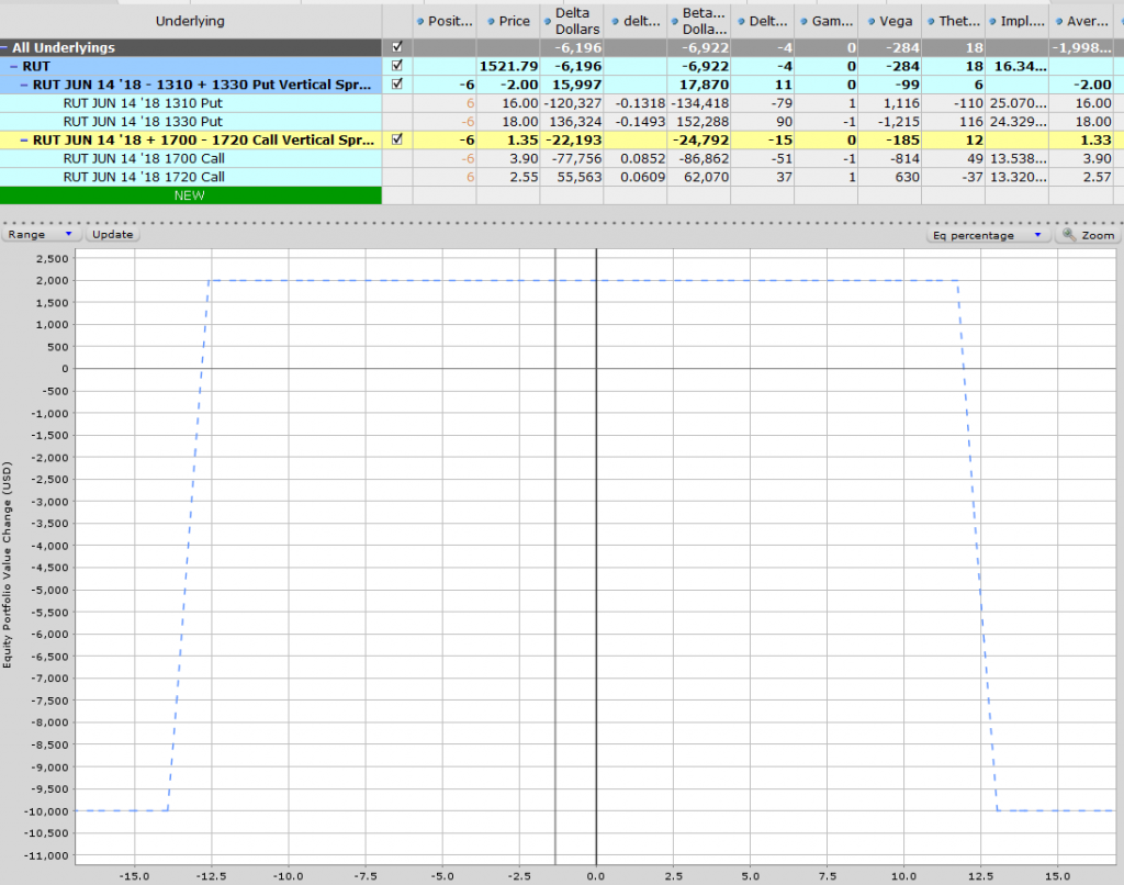 Iron Condors: The Complete Guide With Examples and Strategies