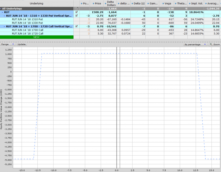 Iron Condors: The Complete Guide With Examples and Strategies