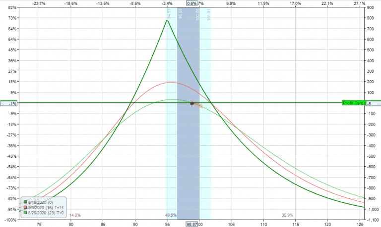 Calendar Spreads 101 - Everything You Need To Know