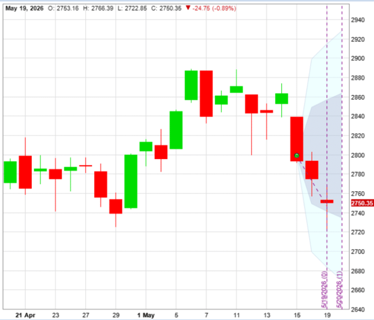 How to Lock In Profits and Eliminate Risk on a Bear Call Spread