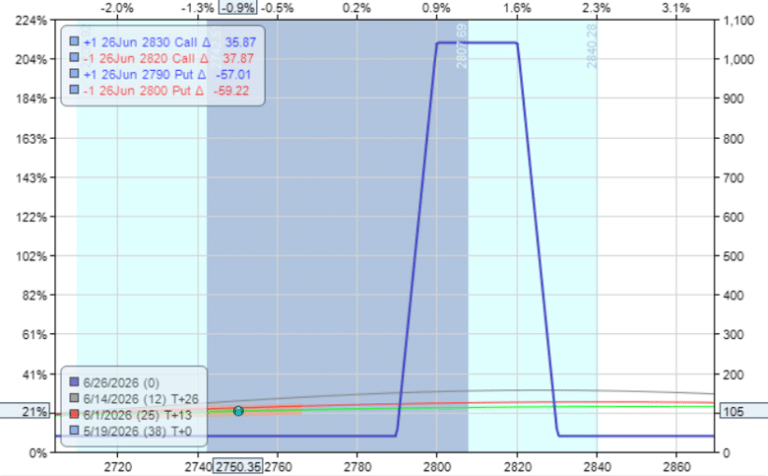 How to Lock In Profits and Eliminate Risk on a Bear Call Spread