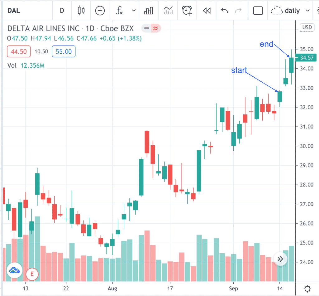Ultimate Guide To The Long Call Option Strategy