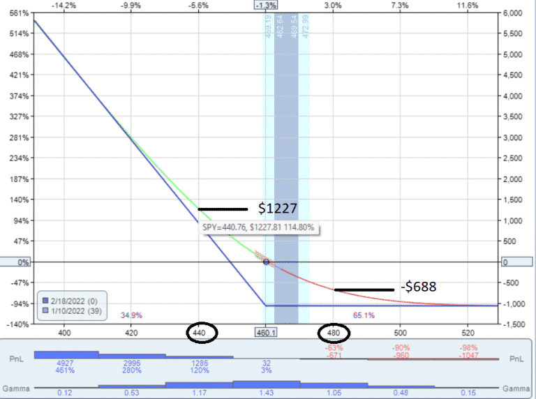 Long Gamma Strategy: Which Option Strategies Are Long Gamma?