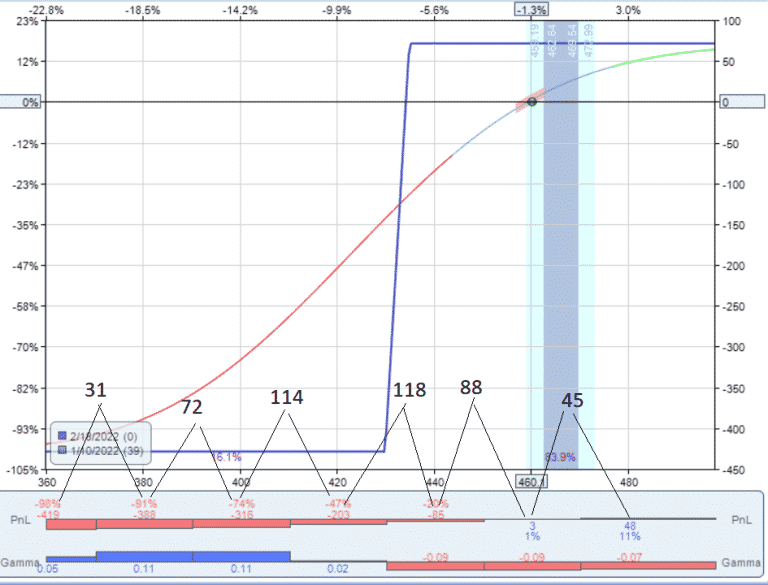 Long Gamma Strategy: Which Option Strategies Are Long Gamma?