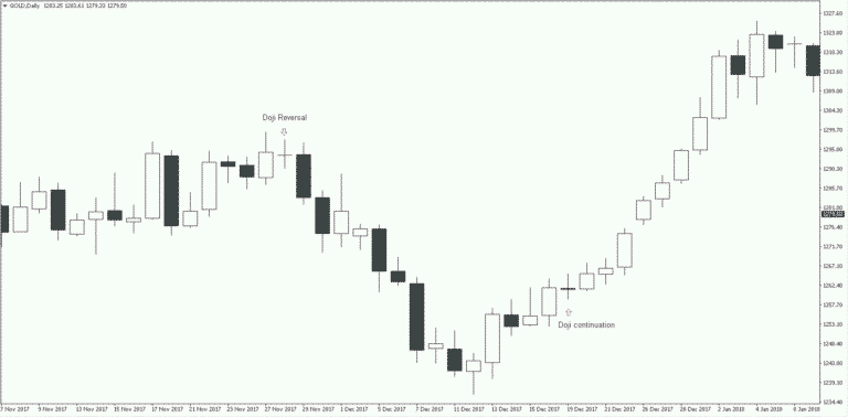 Long Legged Doji Candlestick: How To Trade Them