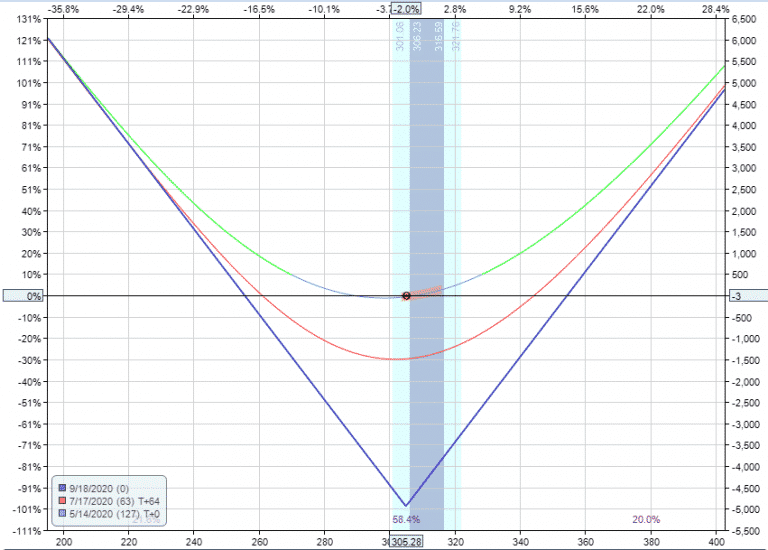 Long Straddle: The Ultimate Guide For 2023