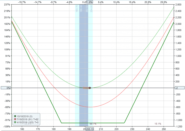 Long Straddle vs Long Strangle – AAPL and SPY Examples