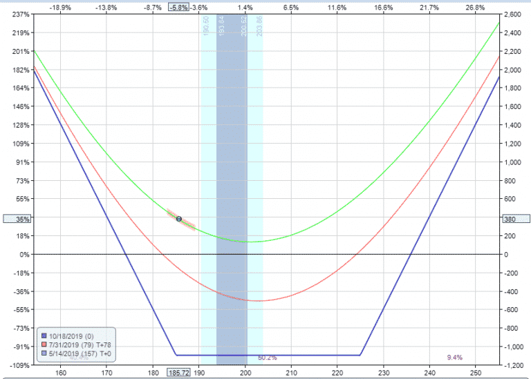 Long Straddle vs Long Strangle – AAPL and SPY Examples