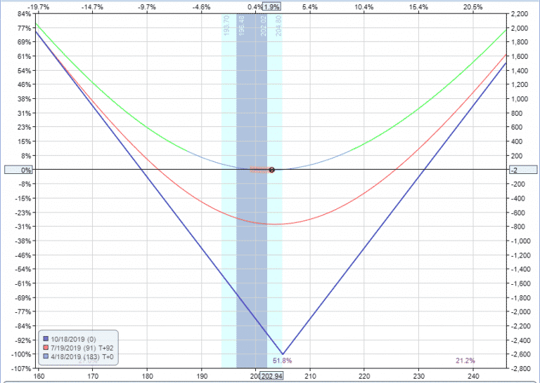 Long Straddle vs Long Strangle – AAPL and SPY Examples