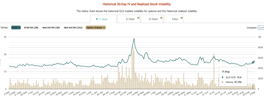 Low IV Options Strategies