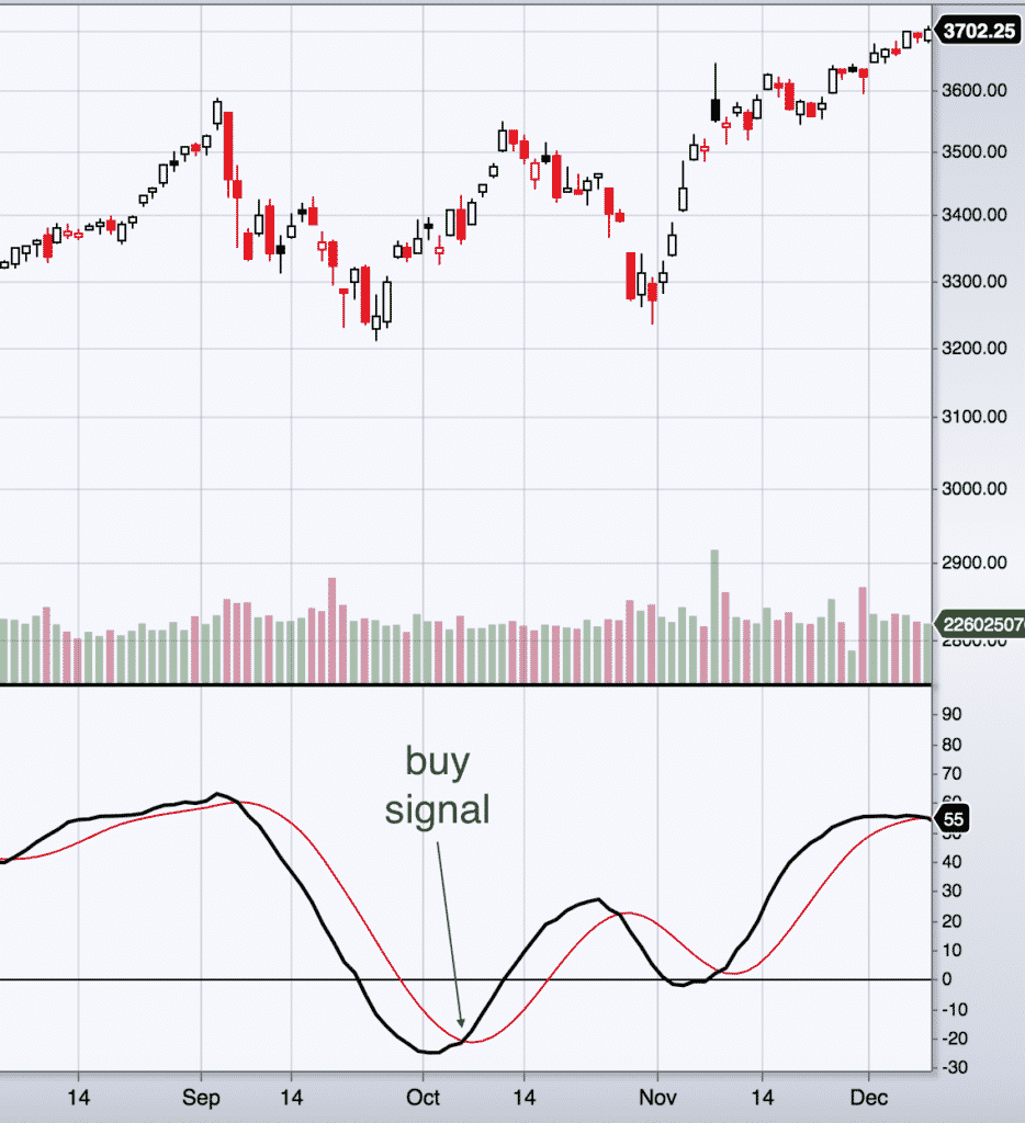 What Is The Know Sure Thing Indicator?﻿ : Options Trading IQ