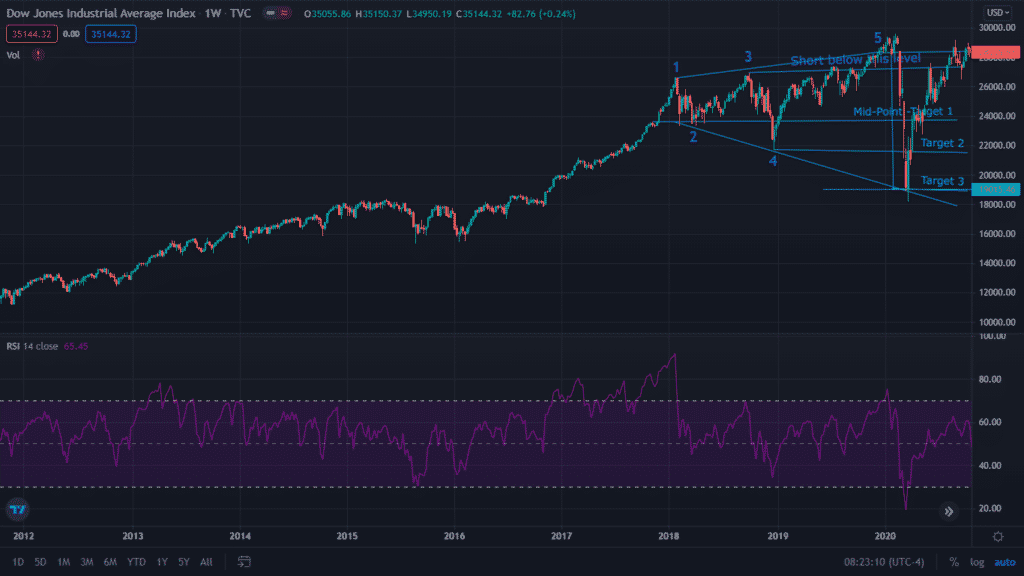 What is the Megaphone Pattern? ﻿ How To Trade It.