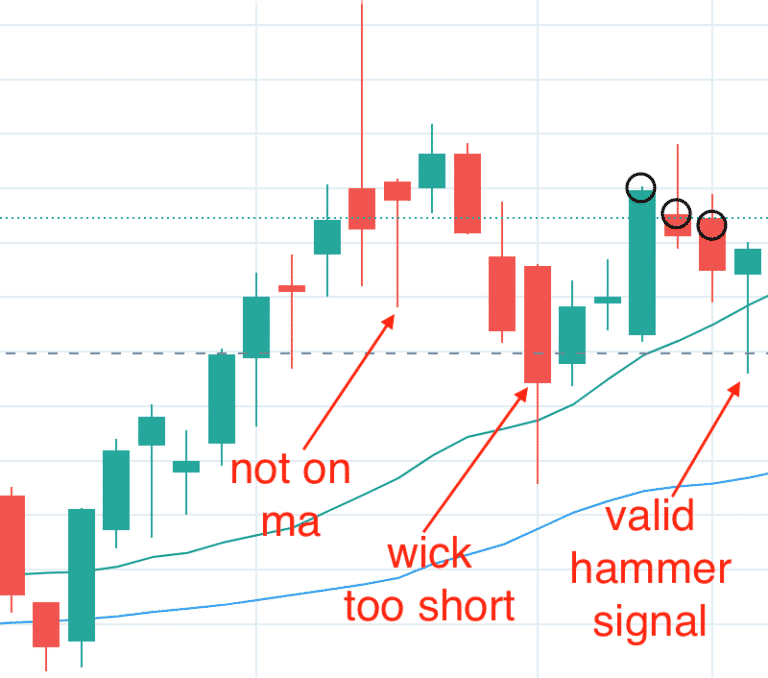 Multiple Timeframe Analysis Using The Hammer Strategy