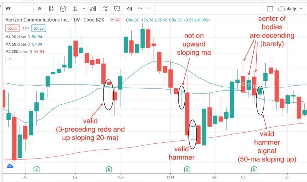 Multiple Timeframe Analysis Using The Hammer Strategy