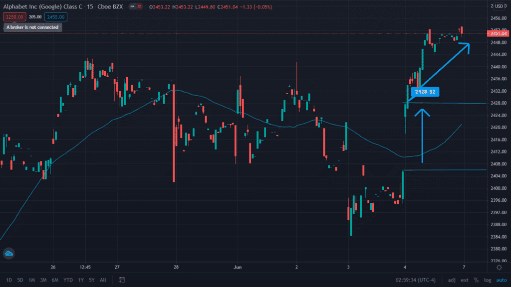 Opening Range Breakout and How to Trade It