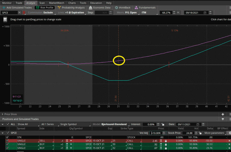 The Complete Guide To The Option Ladder - Talking Strategy