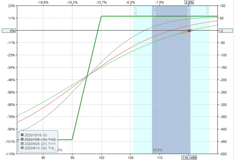 Bull Put Spread Option Payoff Graph : Simple Guide