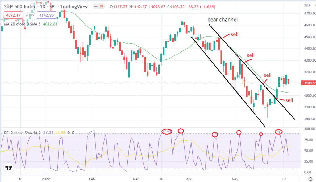 Option Strategies For Bear Markets