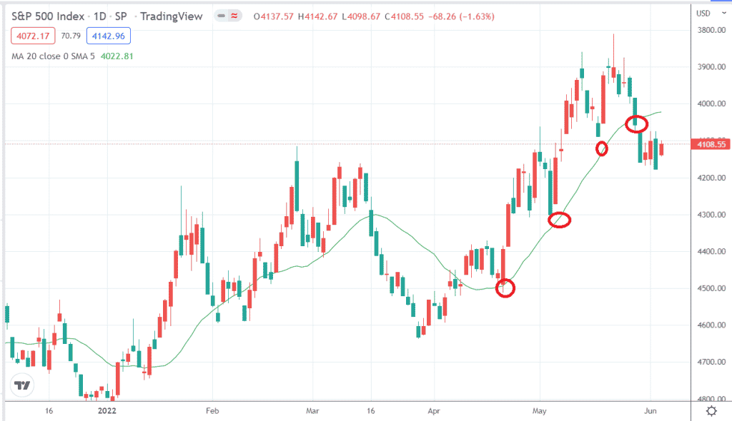 Option Strategies For Bear Markets
