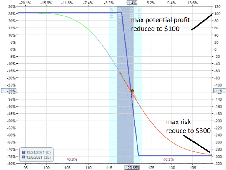 Option Adjustments: How To Manage Or Adjust Debit Spreads