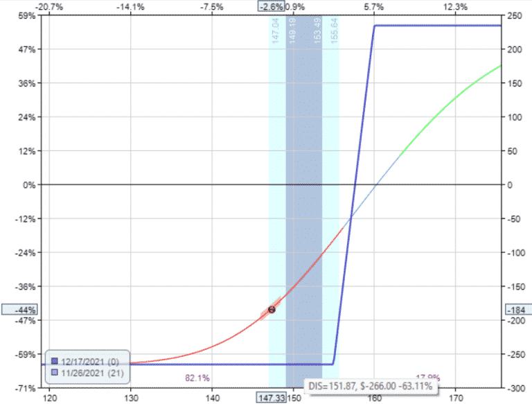 Option Adjustments: How To Manage Or Adjust Debit Spreads