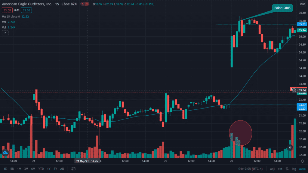 Opening Range Breakout and How to Trade It