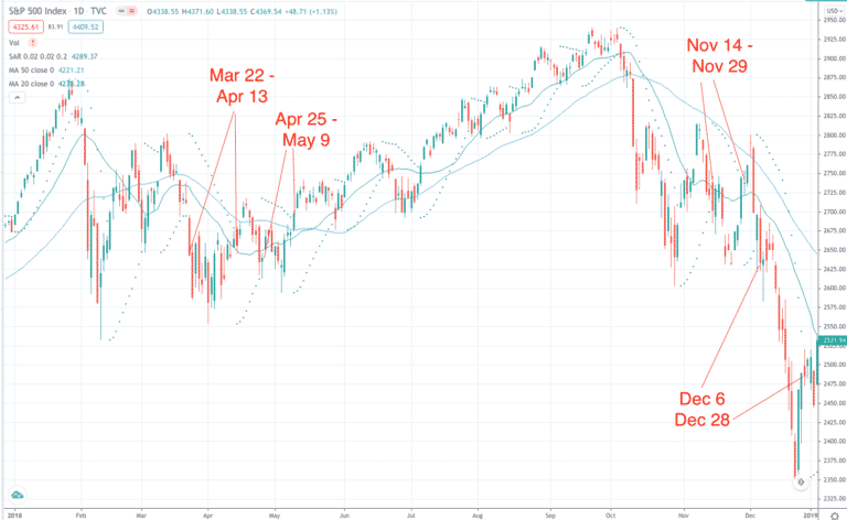 Parabolic SAR Trading Strategy : Easy Guide Part Two