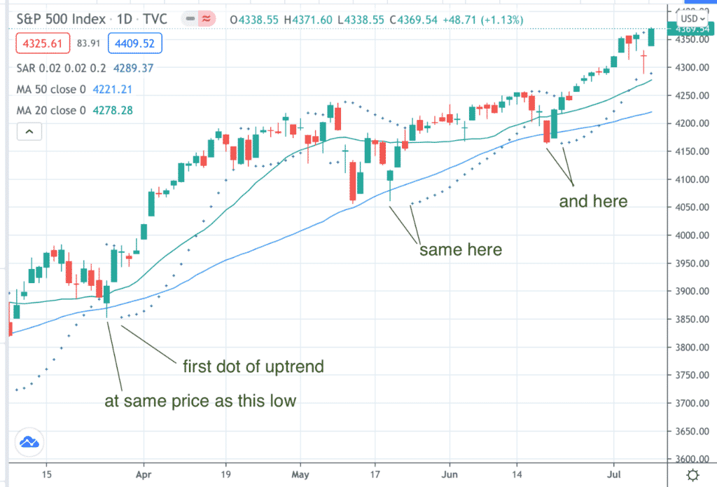 Parabolic SAR Strategy : Best Guide With Examples Parabolic SAR Strategy : Best Guide With Examples