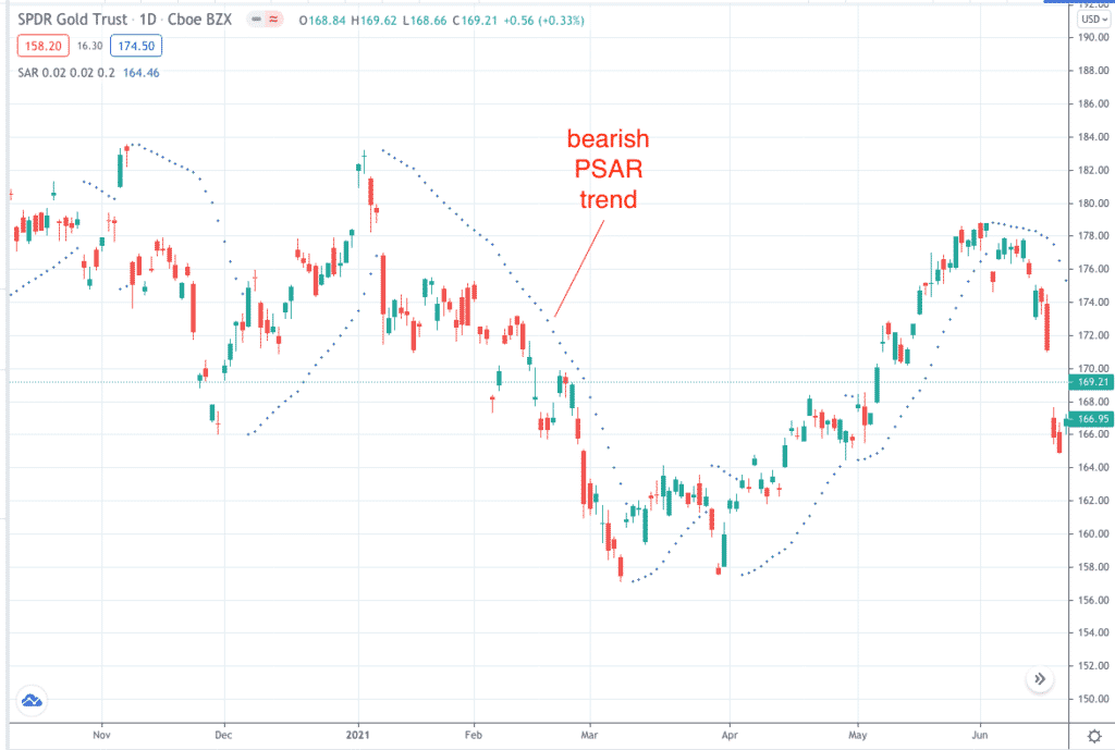 Parabolic SAR Strategy : Best Guide With Examples Parabolic SAR Strategy : Best Guide With Examples
