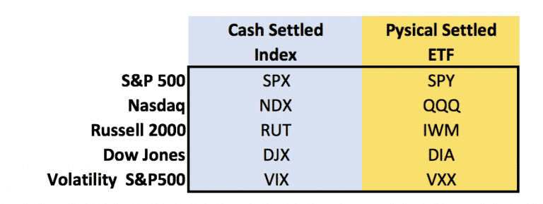 Physical Versus Cash Settlement For Options
