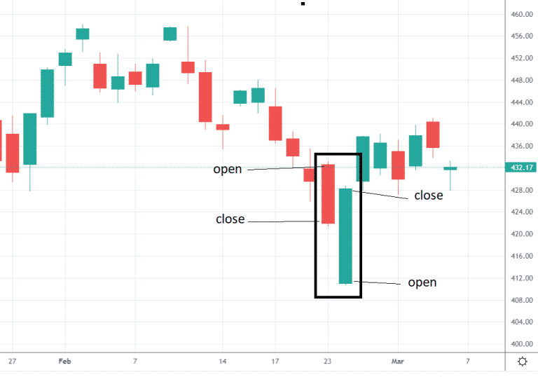 Piercing Pattern Candlestick and Bullish Engulfing