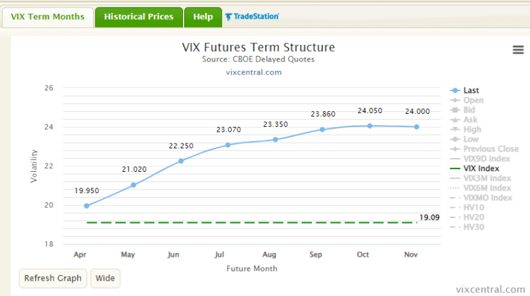 What is Positive Skew in Options?